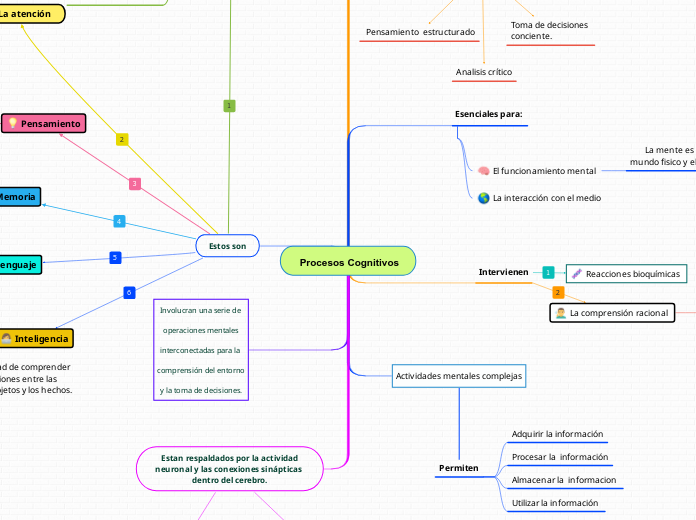 Procesos Cognitivos - Mind Map